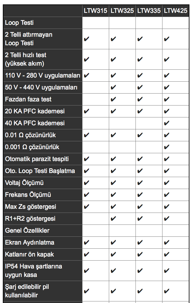 Megger LTW315 Loop Test Cihazı